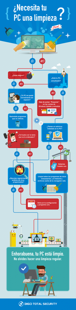 cleanup_infographic_sp | 360 Total Security Blog