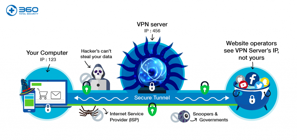 How does VPN protect your online security | 360 Total Security Blog