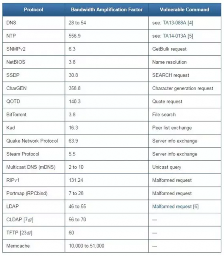 Memcached DDoS - The first “Nuclear-bomb-level” attack exploding Memcached DDoS - The first “Nuclear-bomb-level” attack exploding