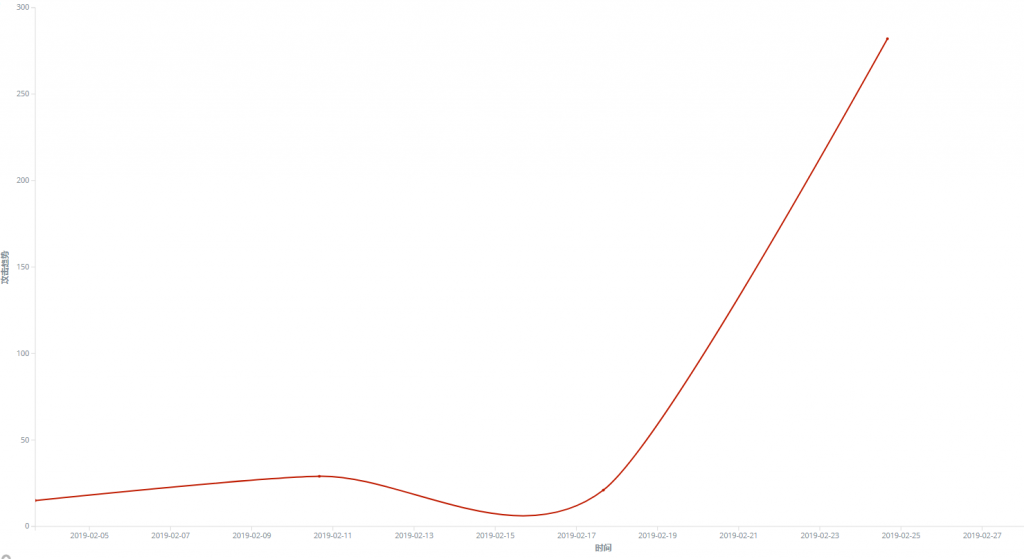 Analysis of Ransomware Epidemic In February 2019 | 360 Total Security Blog
