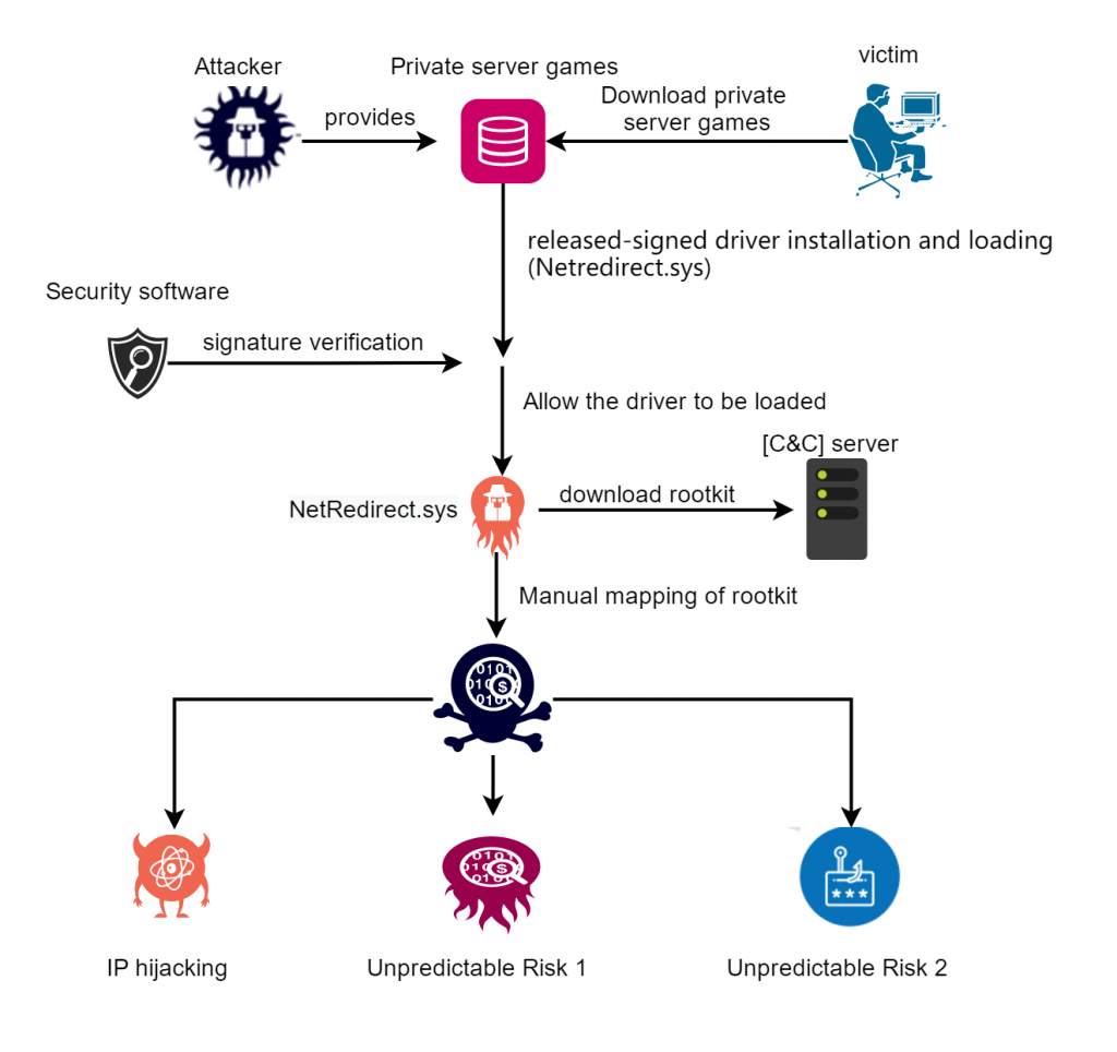 netfilter-rootkit-ii-продолжает-хранить-подписи-WHQL
